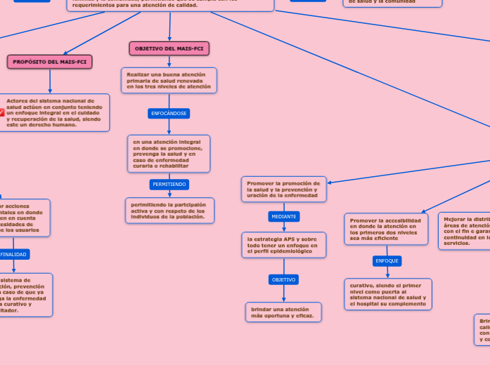 EL MODELO DE ATENCIÓN INTEGRAL DE SALUD FA...- Mind Map